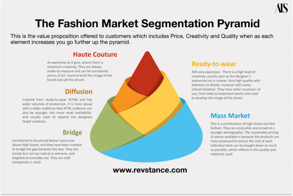 Fashion pyramidกับการจำแนก 5 ระดับแฟชั่นคนรักเสื้อผ้าต้องรู้